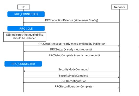 3GPP Rel. 15 & 16 Enhancements in 5G NSA Dual Connectivity (DC) and ...